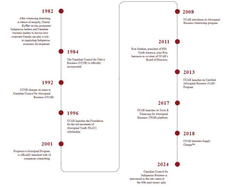 About CCIB | Canadian Council for Indigenous Business